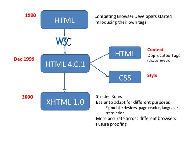 Introduction To Xhtml | PPT