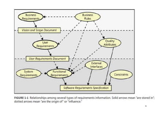 INTRODUCTION to software engineering requirements specifications | PPT