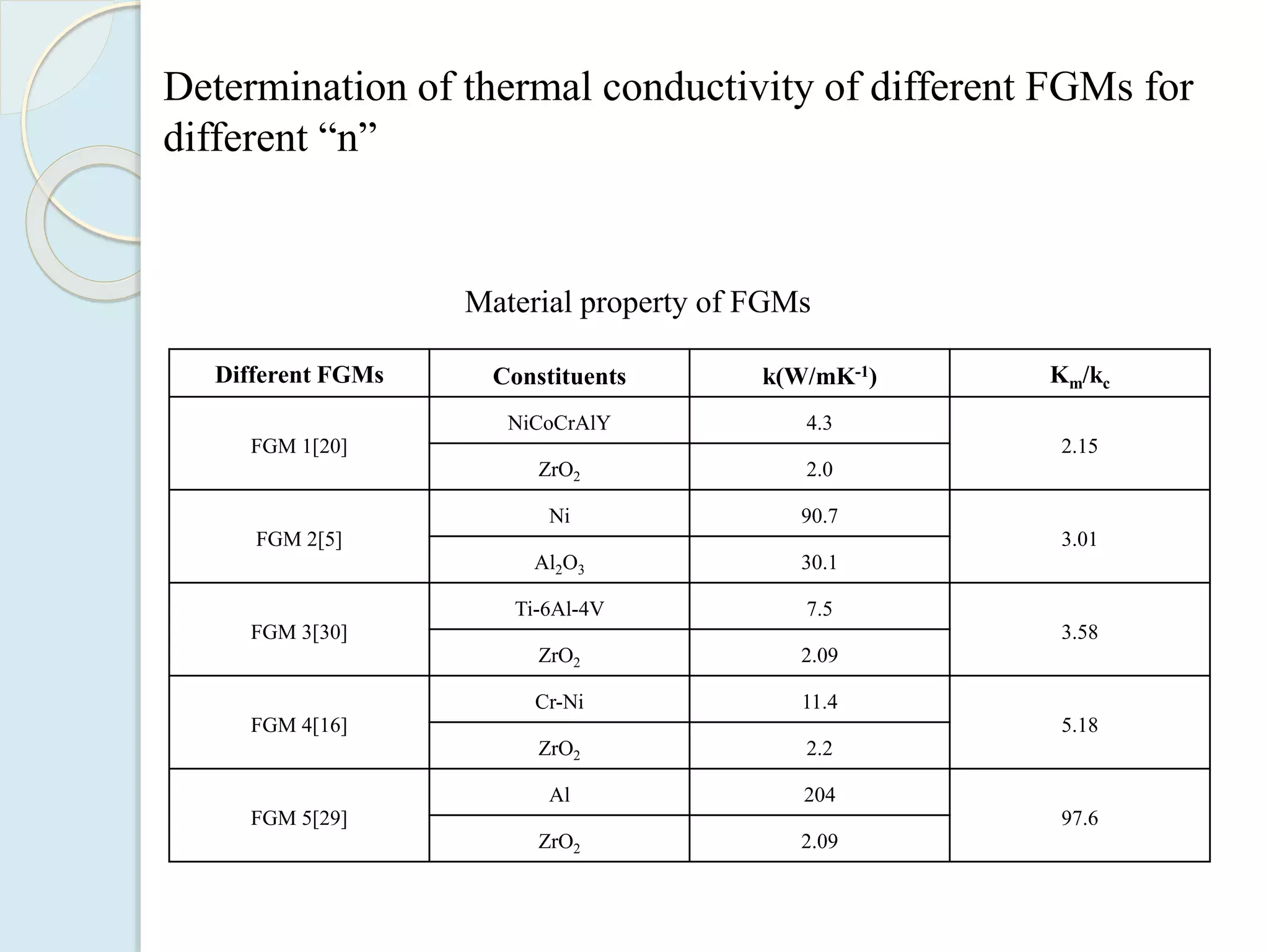 Thermal analysis of FGM plates using FEM method | PPTX