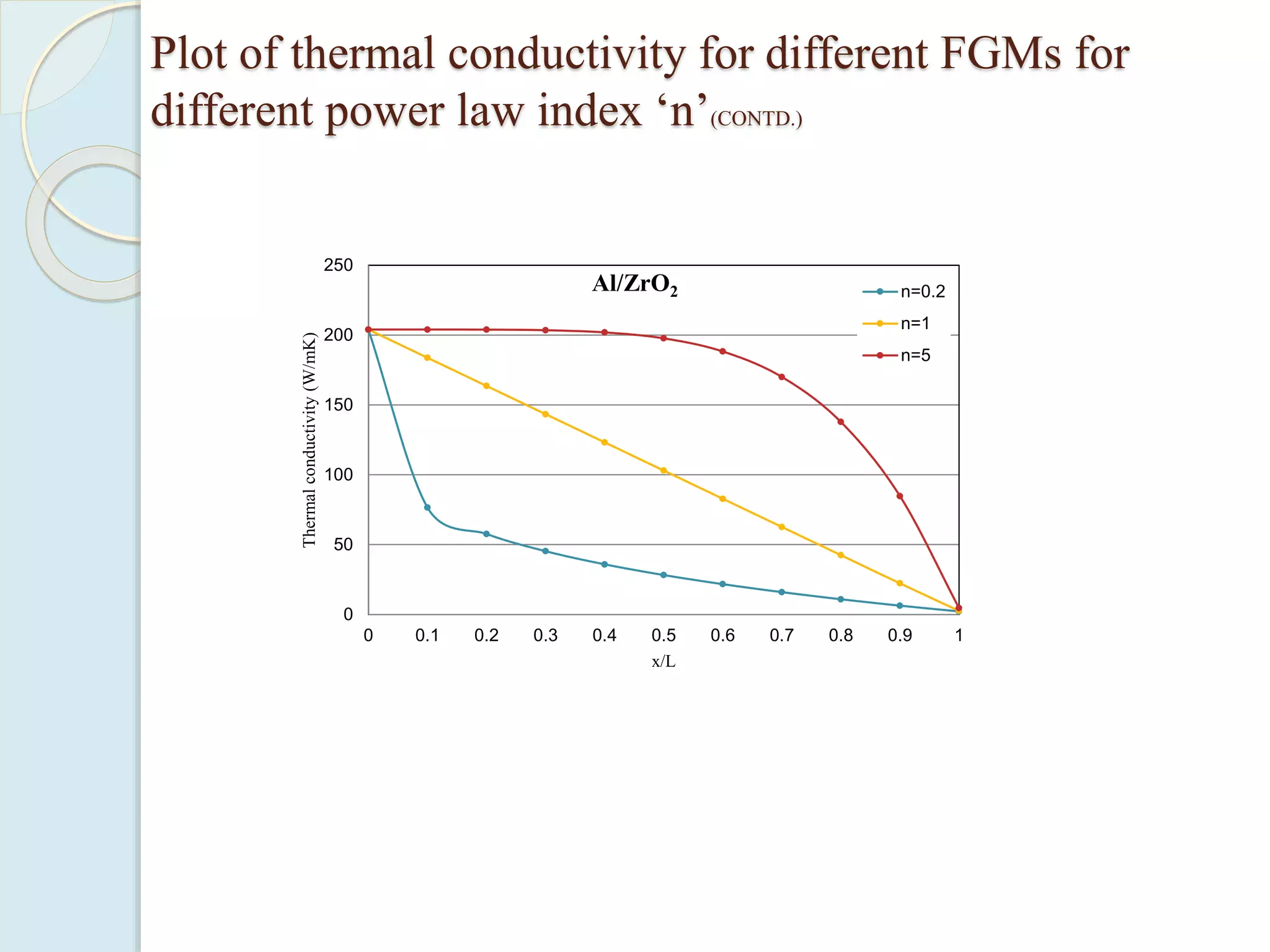 Thermal analysis of FGM plates using FEM method | PPTX
