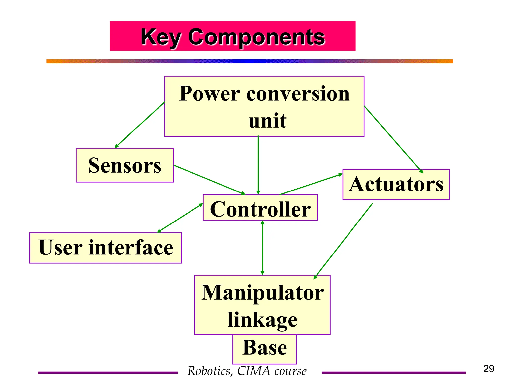 Introduction2 of robotics and its types _VY.ppt | Robotics | Technology ...