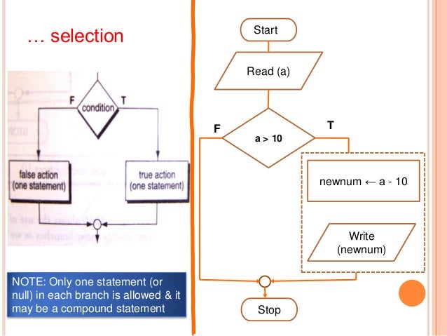 structured programming Introduction to c fundamentals structured programming Introduction to c fundamentals