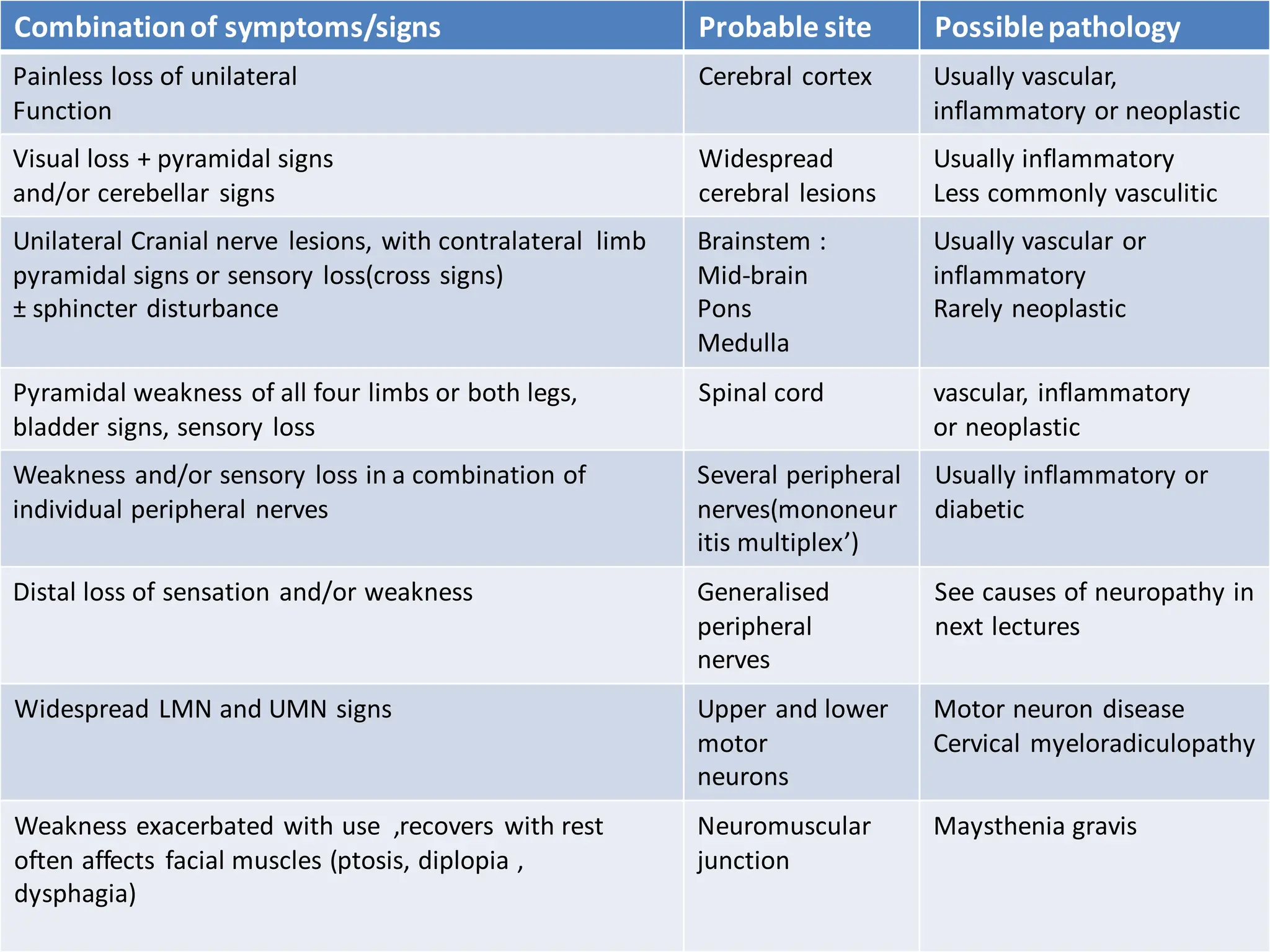 neurological localization fifth sixth stage | PDF