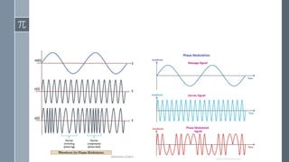 Introduction about Angle Modulation (FM&PM).pptx