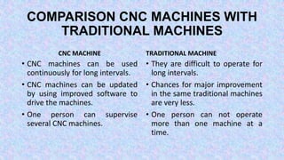 INTRODUCTION ABOUT CNC MACHINE with G Code and M Code.pptx