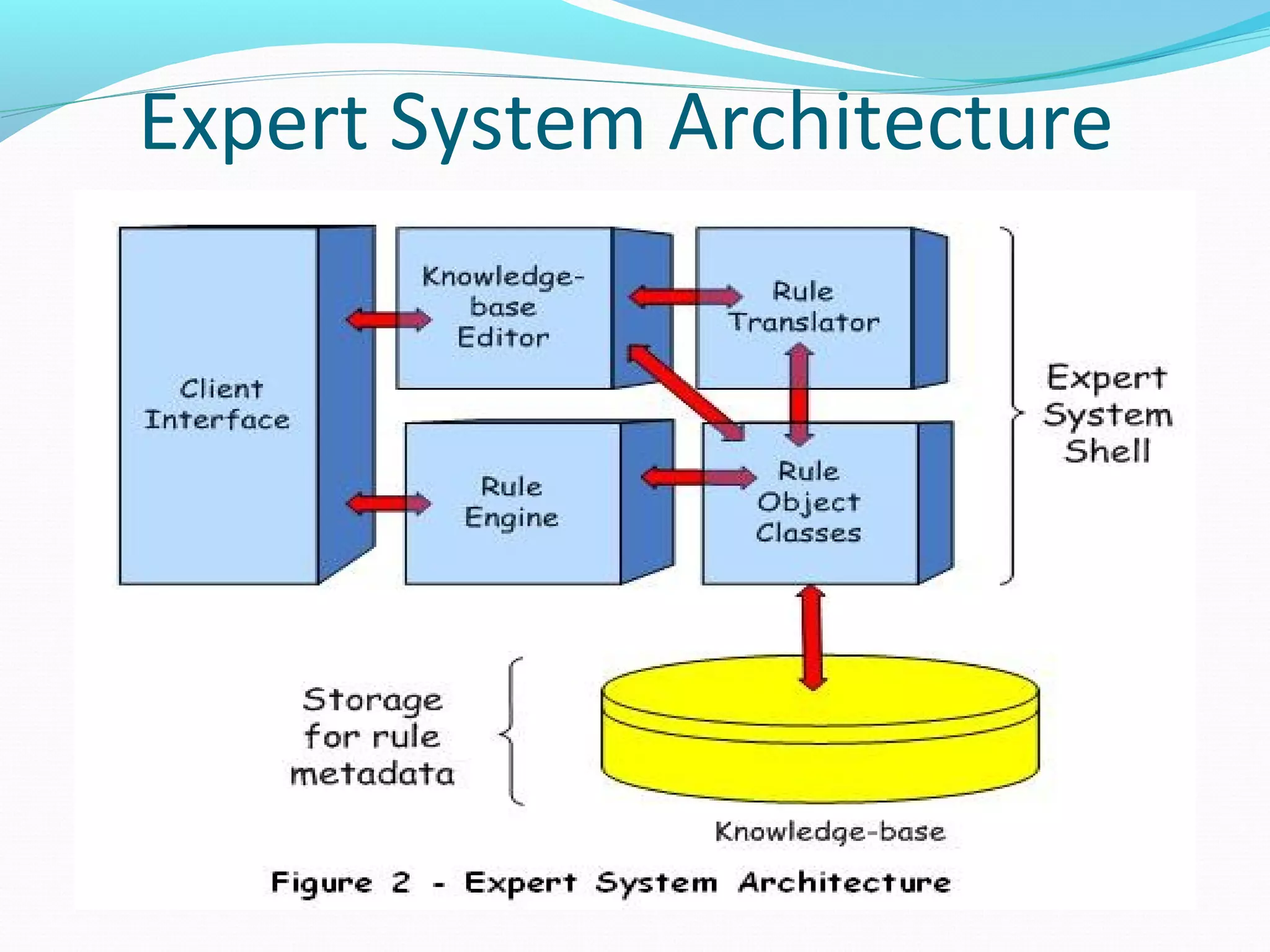 Introduction and architecture of expert system | PPT