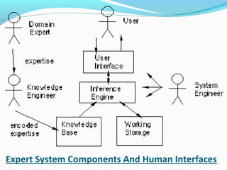 Introduction and architecture of expert system | PPT