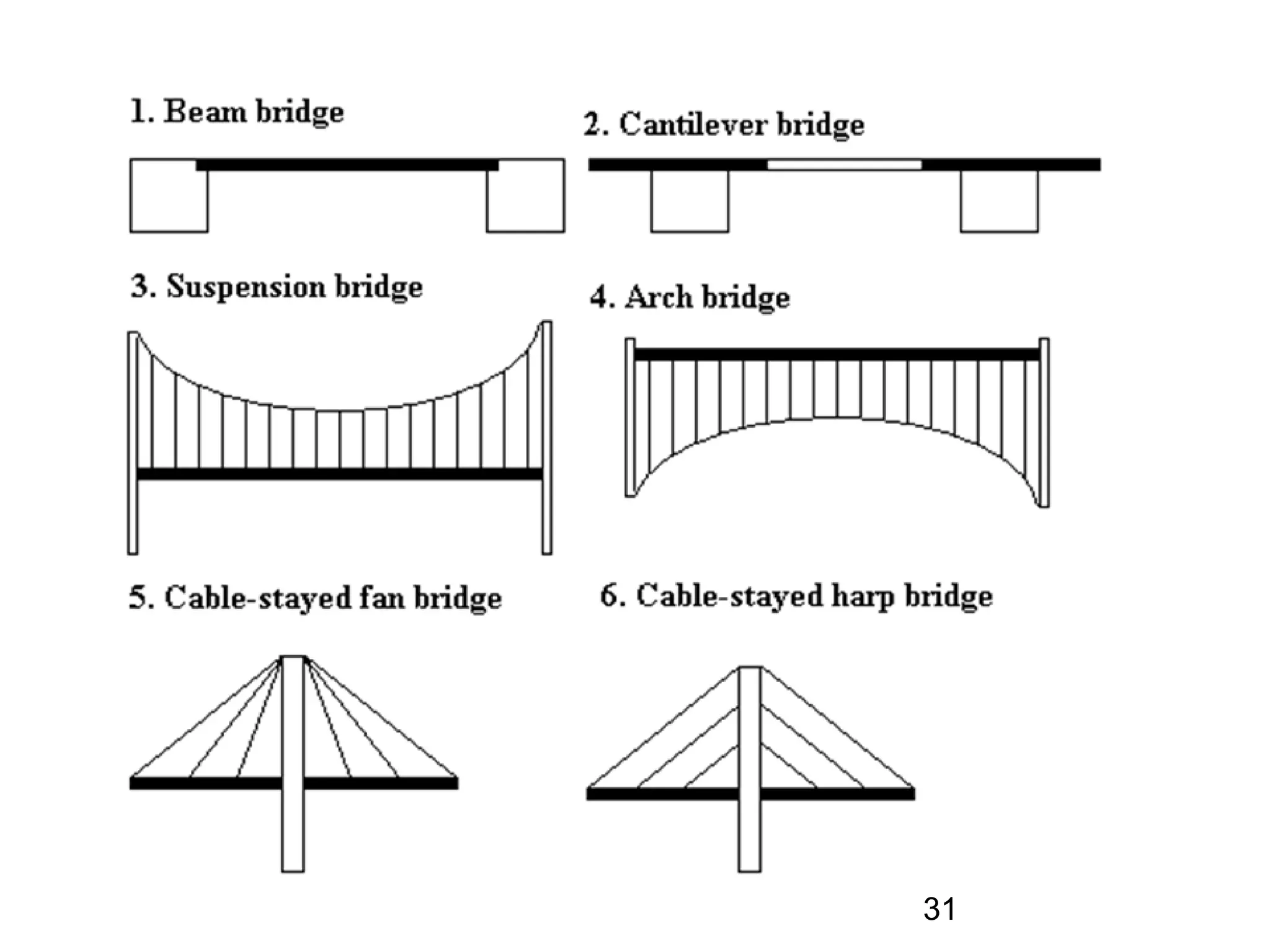 Introduction and Classification of Bridges | PDF