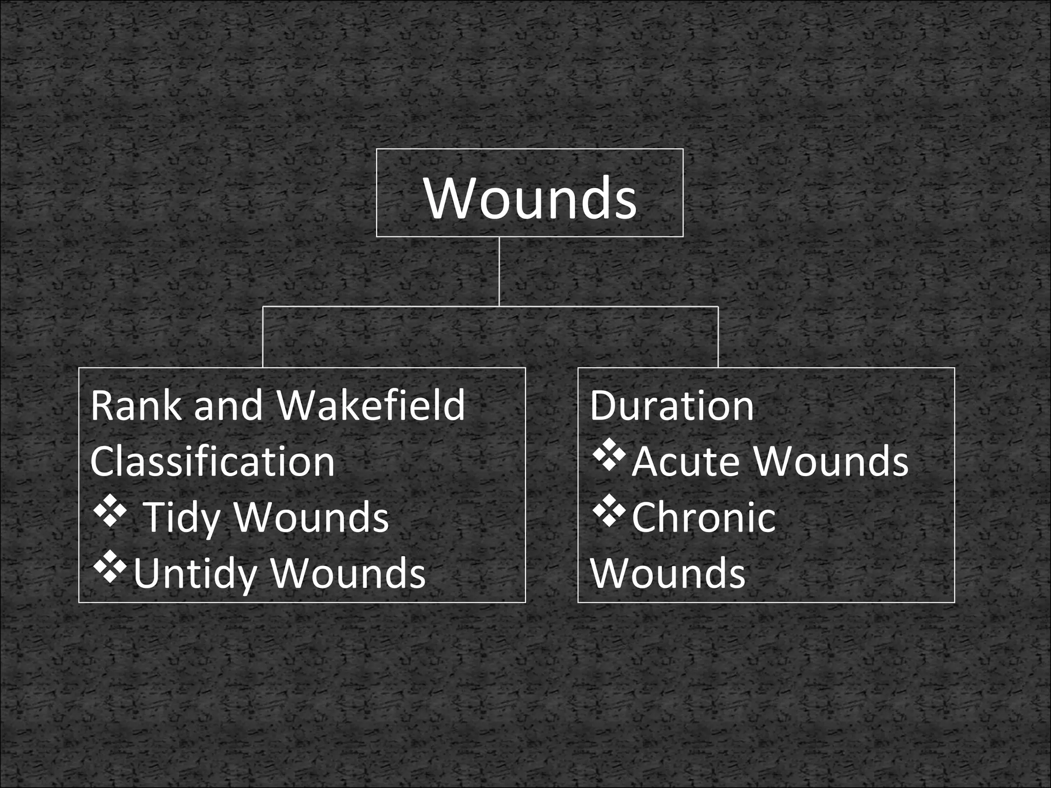 Classification of wounds | PPT