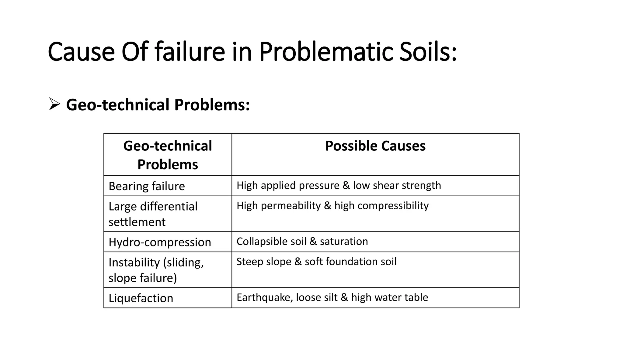 Introduction and comparison of ground improvement techniques | PPTX
