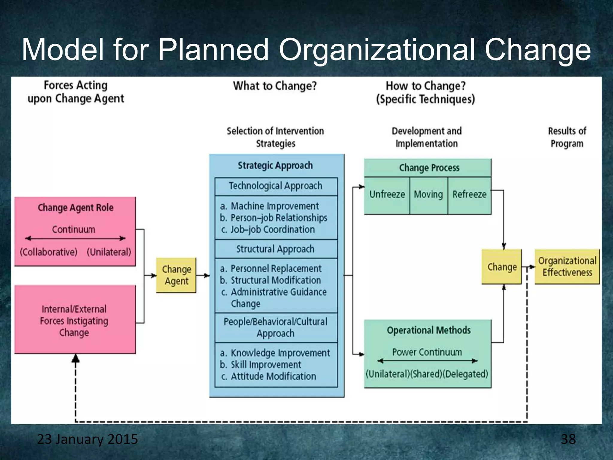 Introduction and concepts of change, nature, forces and types of change ...