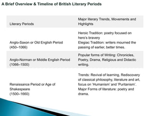 Introduction and history of english literature | PPTX