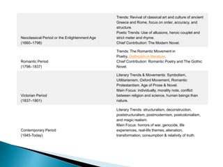 Introduction and history of english literature | PPTX