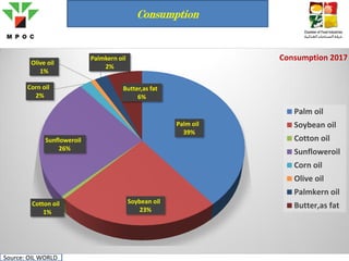 Introduction and overview on palm oil market in Egypt | PDF