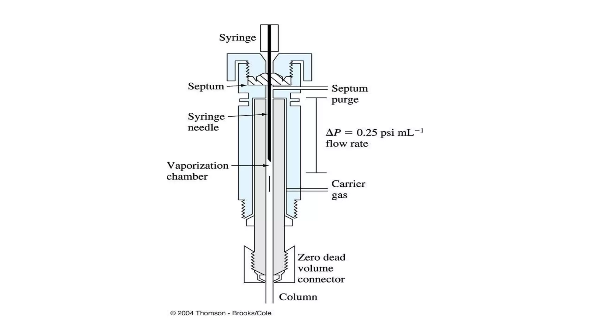 Introduction and principle of glc, hplc | PPTX