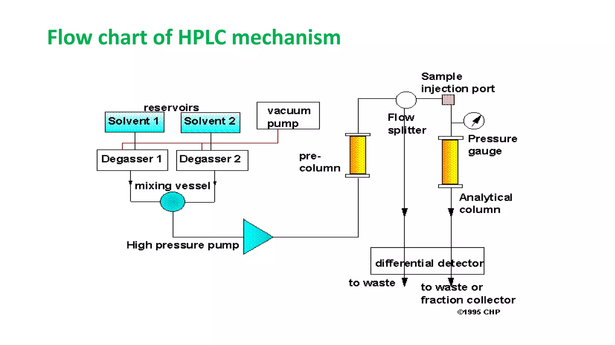 Introduction and principle of glc, hplc | PPTX
