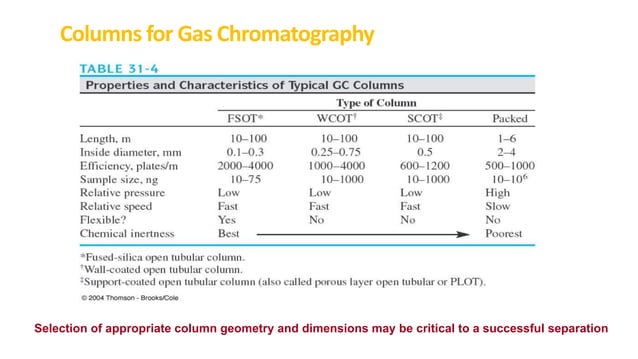 Introduction and principle of glc, hplc | PPTX | Chemistry | Science
