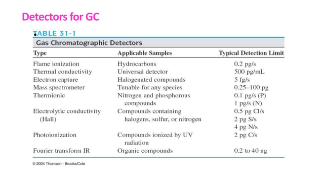 Introduction and principle of glc, hplc | PPTX | Chemistry | Science