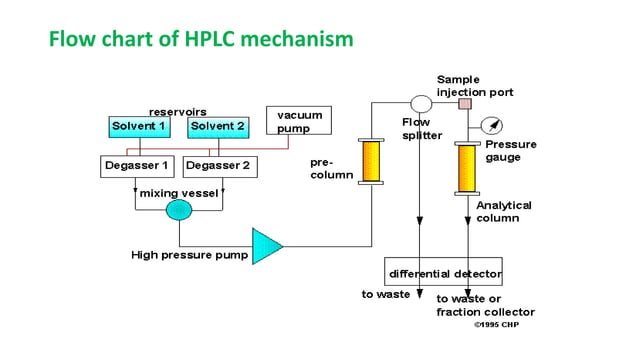 Introduction and principle of glc, hplc | PPTX | Chemistry | Science
