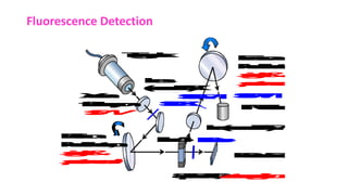 Introduction and principle of glc, hplc | PPTX