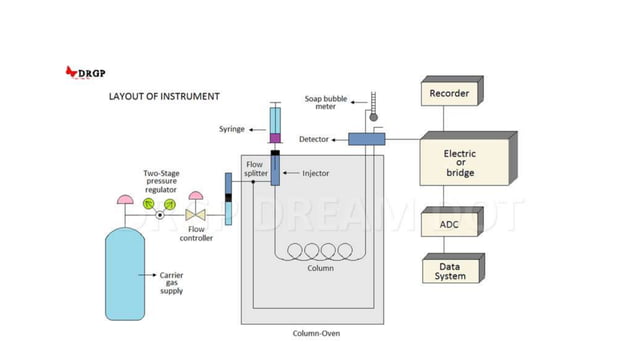 Introduction and principle of glc, hplc | PPTX | Chemistry | Science