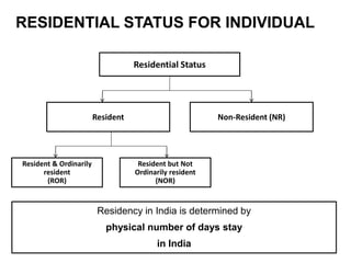 INTRODUCTION_AND_RESIDENTIAL_STATUS_1.ppt