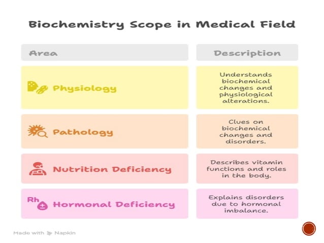 Introduction and Scope of Bichemistry.pptx