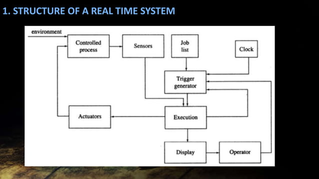 Introduction and structure of a real time system | PPTX | Operating Systems | Computer Software ...