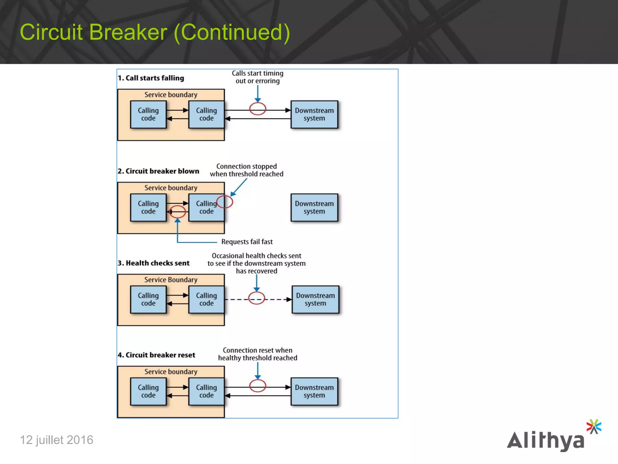 Introduction to Reactive Microservices Architecture. | PPT