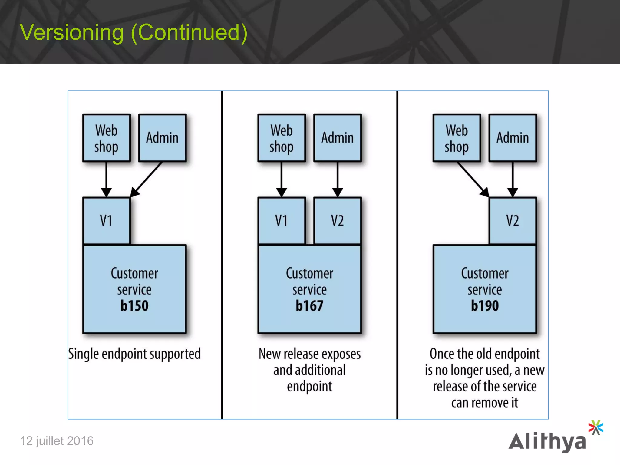 Introduction to Reactive Microservices Architecture. | PPT