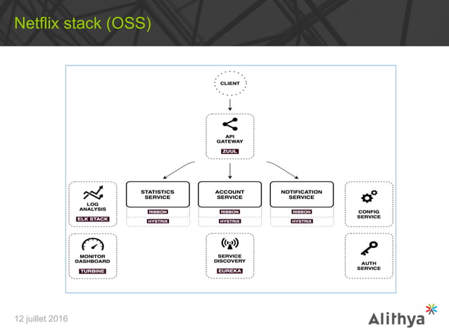Introduction to Reactive Microservices Architecture. | PPT