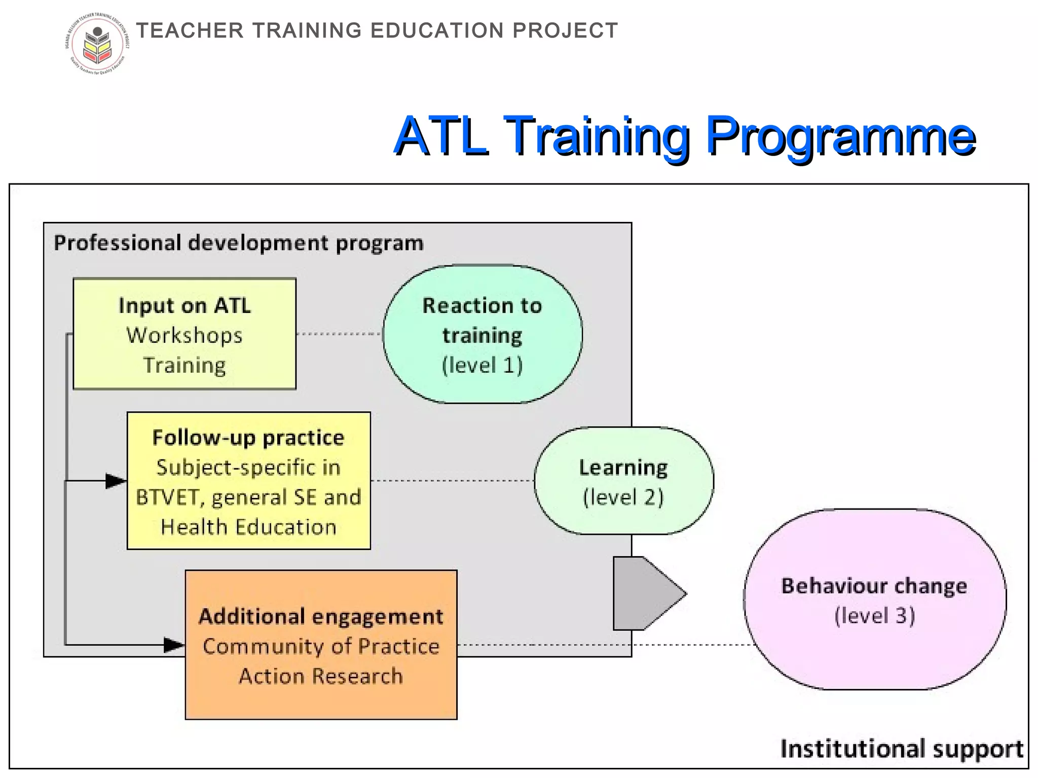 Introduction atl training and learning outcomes | PPT