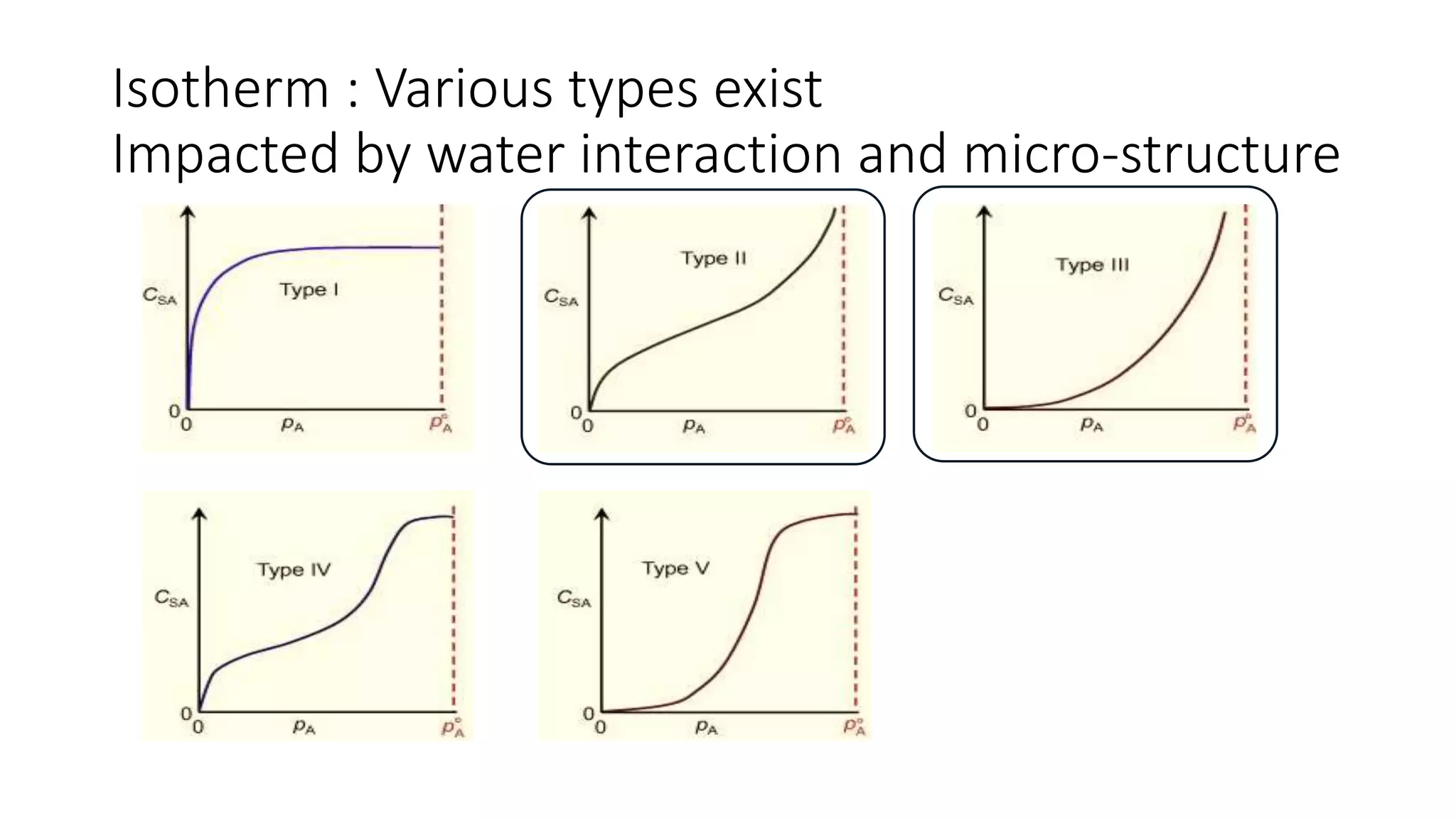 Introduction_Aw_Isotherms 101.pptx