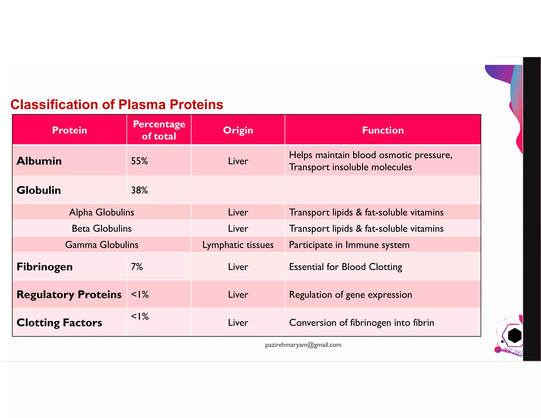 Plasma Proteins For Therapeutic Use; An Introduction to Blood PLASMA ...
