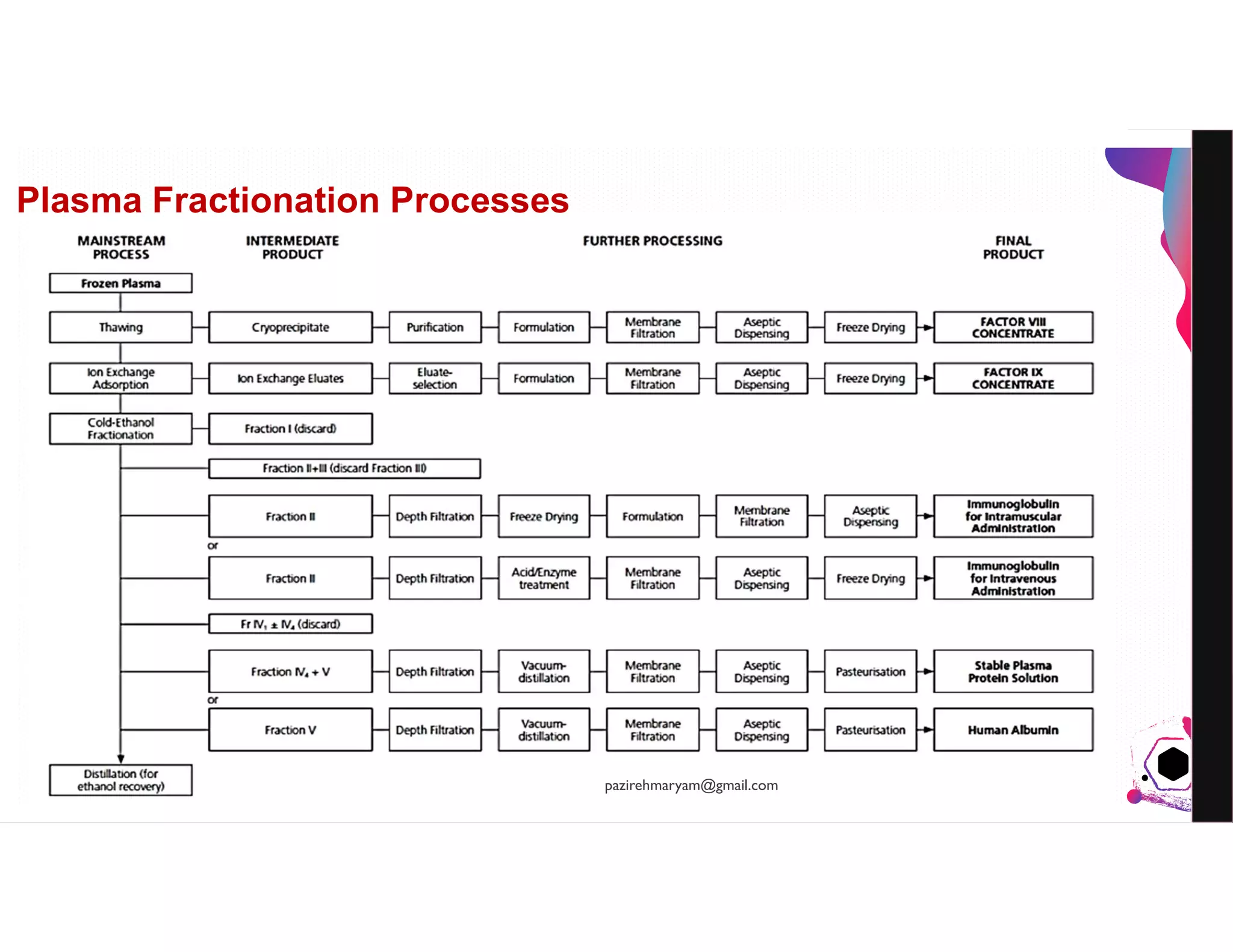 Plasma Proteins For Therapeutic Use; An Introduction to Blood PLASMA ...