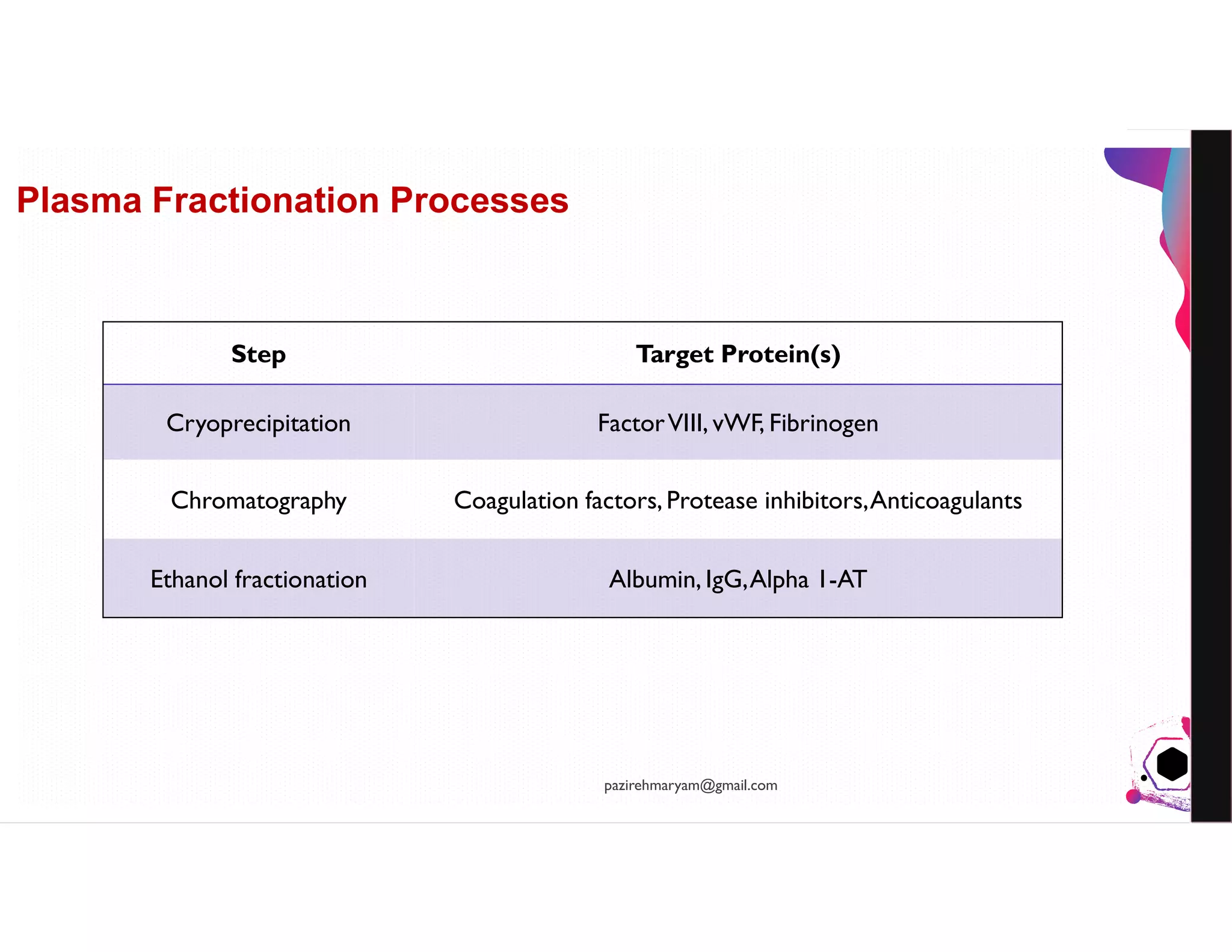 Plasma Proteins For Therapeutic Use; An Introduction to Blood PLASMA ...