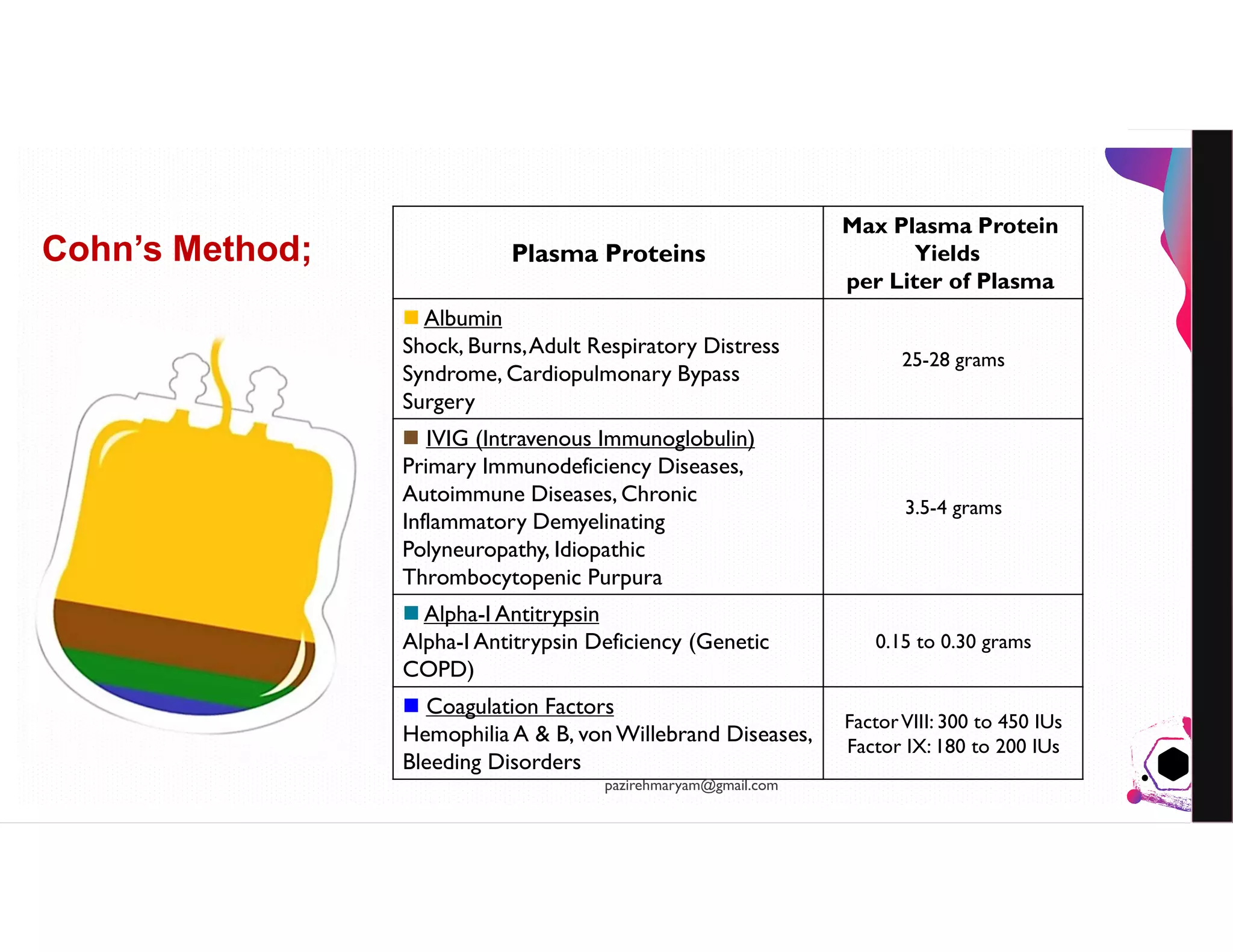 Plasma Proteins For Therapeutic Use; An Introduction to Blood PLASMA ...