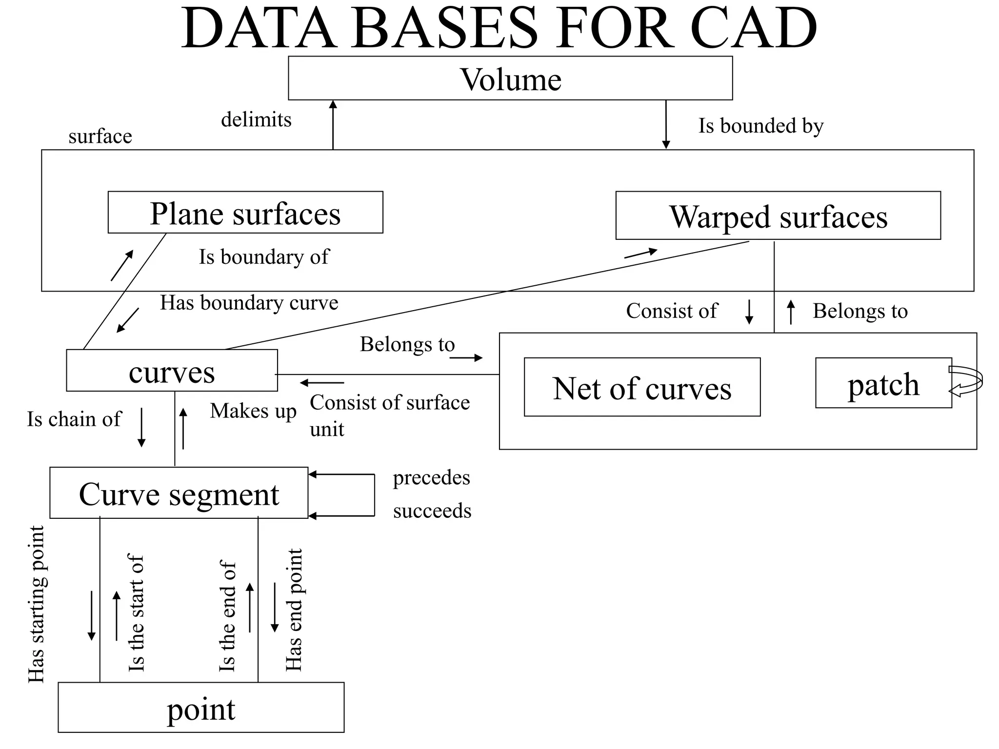 Introduction cad | PPT