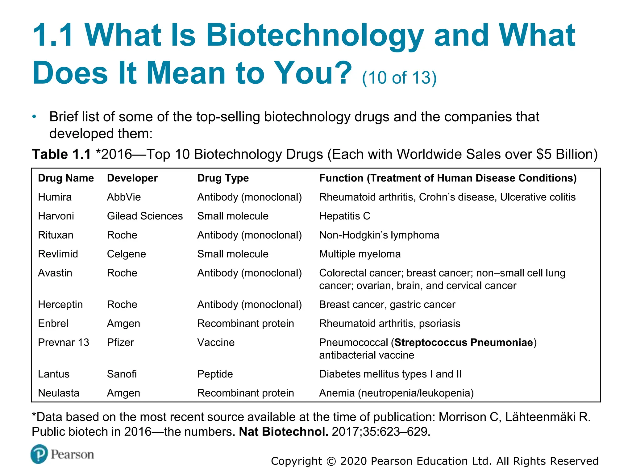 Introduction_Ch_01_Biotech Biotechnology course .pptx