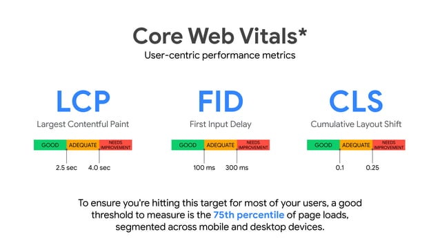 Introduction core web vitals | PPT