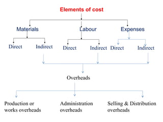 Introduction Cost Management Accounting | PPT