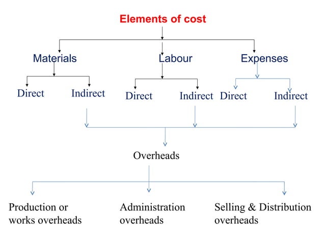 Introduction Cost Management Accounting | PPT