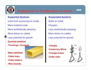 Introduction & design cable pathways | PDF
