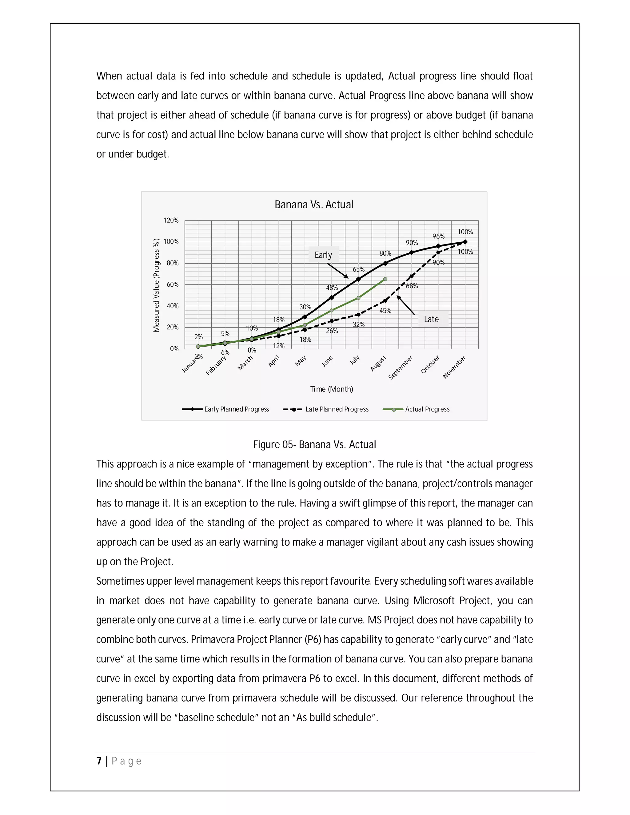 Introduction, development and analysis of banana curve in project ...