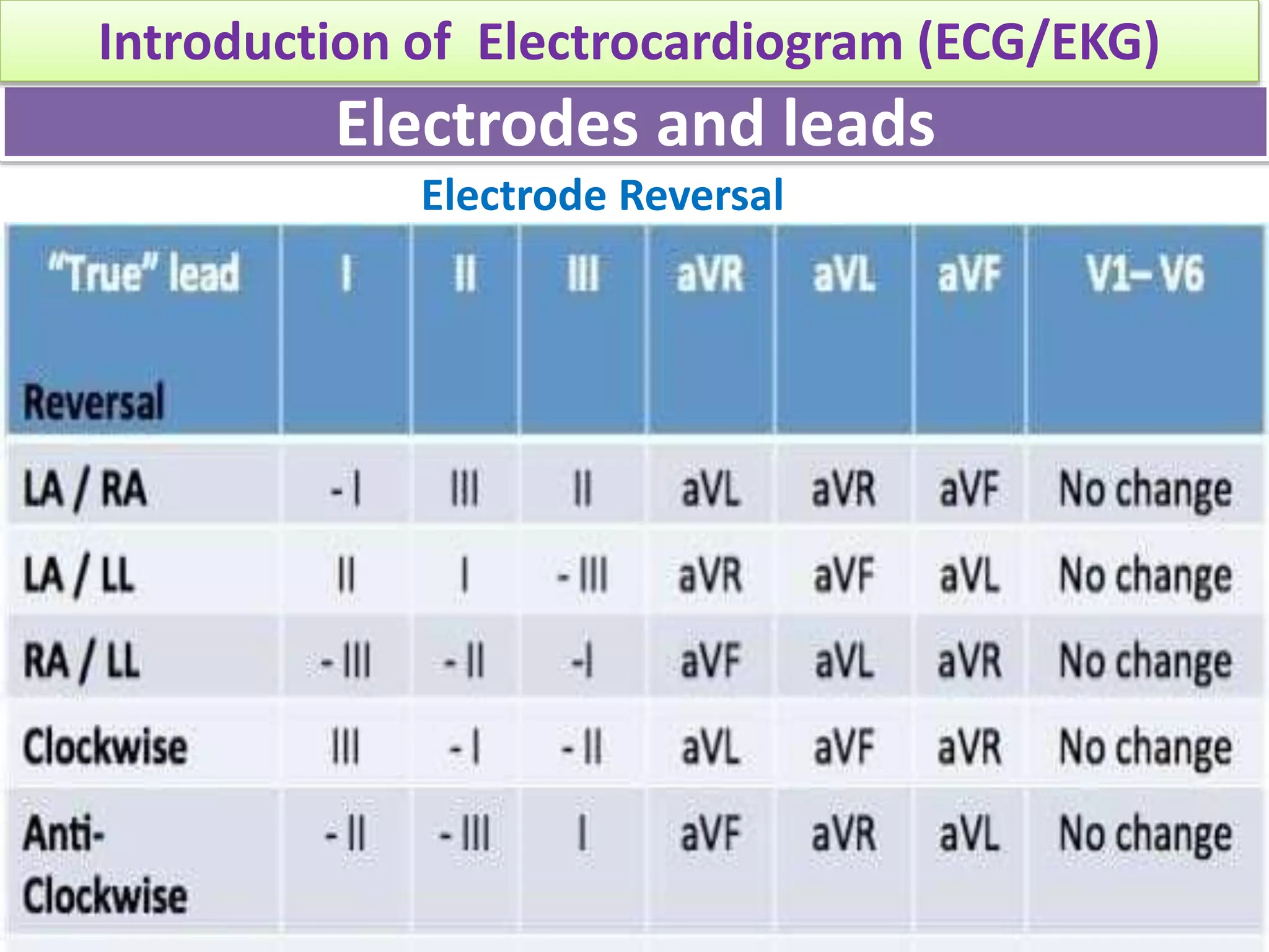 Fundamentals of ECG -Introduction | PPSX