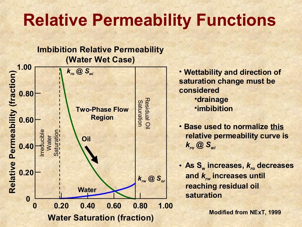 Introduction Effective Permeability And Relative Permeability