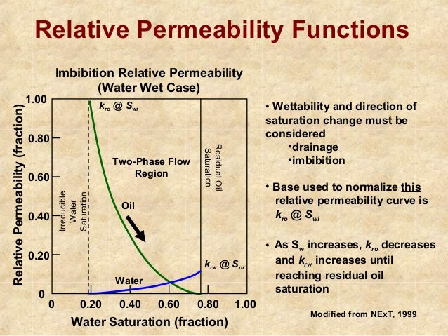 Introduction Effective Permeability & Relative Permeability