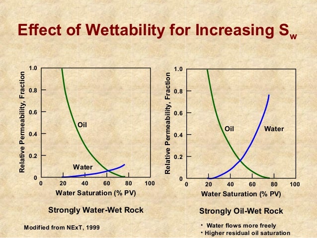 Introduction Effective Permeability & Relative Permeability