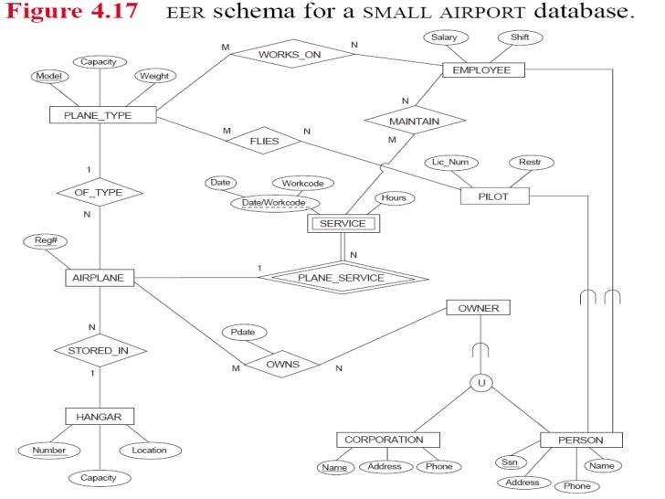 Min Max Notation Er Diagram - Steve