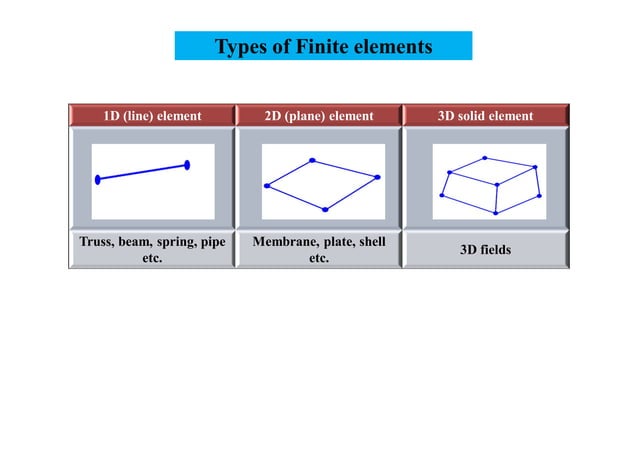Introduction Finite Element Method By Avinoth Jebaraj Ppt
